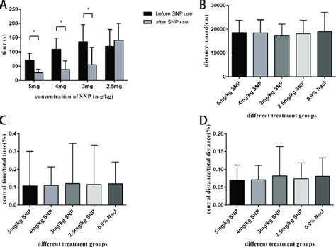 the effect of different concentrations of snp on rotarod test and open