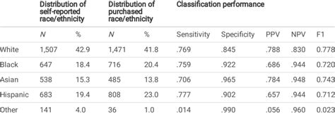 Distributions And Classication Performance Of The Purchased Download Scientific Diagram