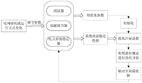 A Source Network Coordinated Power System Low Frequency Oscillation
