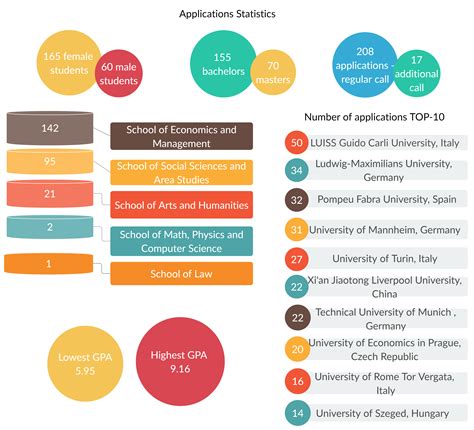 Previous Calls Statistics And Results Study Abroad Opportunities For