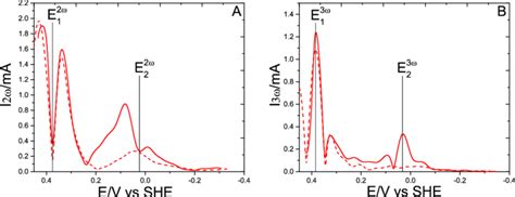 Variation Of A Second And B Third Harmonic Current With The Dc