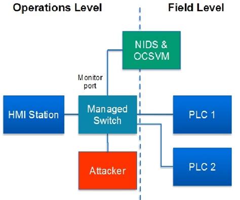 Figure 12 From A Real Time Ocsvm Intrusion Detection Module With Low