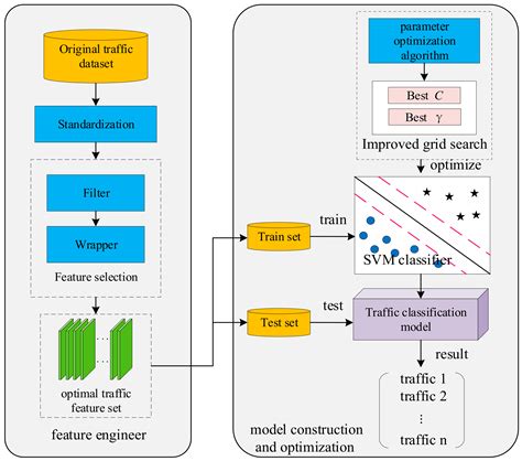 symmetry free full text an improved network traffic classification