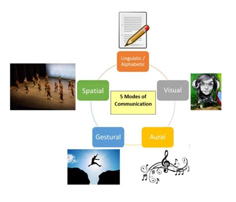 Web Pages Multimodality Technical Writing