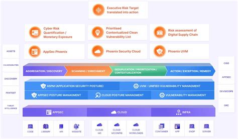 Phoenix Security - SMART Vulnerability Managment for Appsec & Cloudsec