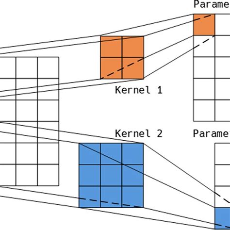The Progress Of Soft Parameter Sharing Download Scientific Diagram