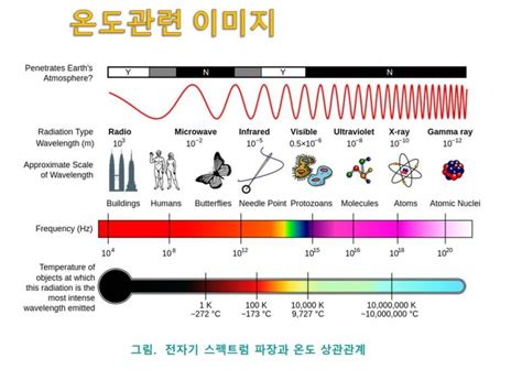 섭씨온도 화씨온도 켈빈온도절대온도 온도단위환산변환식온도국제단위•si단위온도의정의및환산기준빛의파장과온도절대0도0