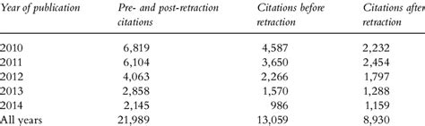 Pre And Post Retraction Citations Per Publication Year Download Scientific Diagram