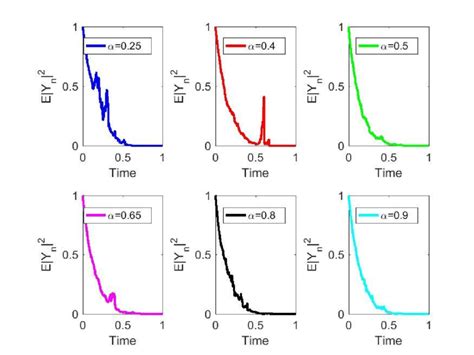 Linear Stability Of The Tamed Euler Scheme Applied To Sde With