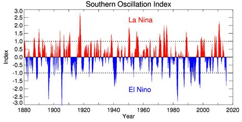 El Niño And Climate Forecasting Soi5m190001200804v4 Niwa
