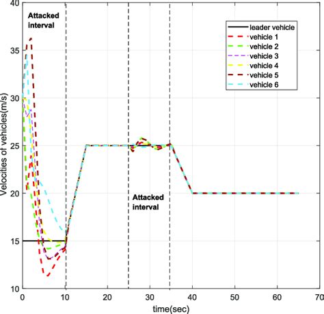 Velocities Of Vehicles Under Dos Attacks 1 Download Scientific Diagram