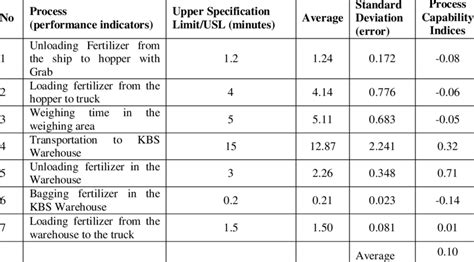 Summary Of Average Standard Deviation And Capability Process Indices