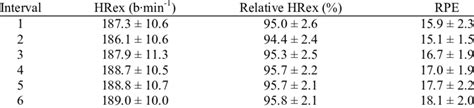 Exercising Heart Rate And Rating Of Perceived Exertion Acquired At The