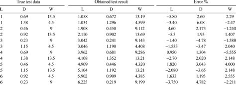 Results Of Defect Characterization Using Feed Forward Back Propagation Download Scientific