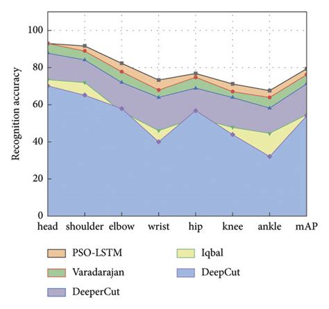 comparison of skeleton point recognition rate of different algorithms