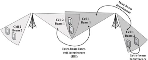 Figure 1 From Machine Learning Based Inter Beam Inter Cell Interference