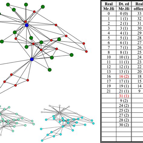 Detection Results On The Karate Club Network [47] Left Top Nodes Download Scientific Diagram