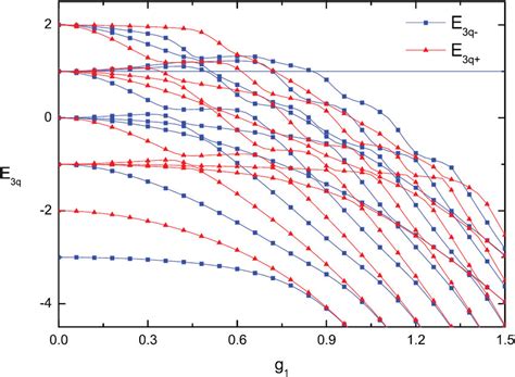 The Numerical Spectrum Of Three Qubit Quantum Rabi Model With