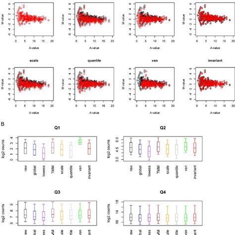 Ma Plots After Simple Tag Count Normalization Ma Plots Show The