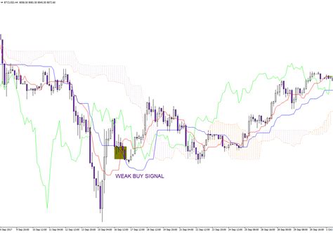 Day Trading With Stochrsi Stochastic Rsi Trading Strategy The Secret Mindset