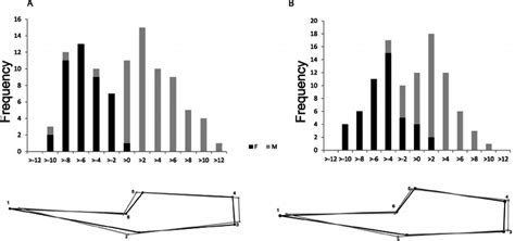 Discriminant Analysis For Sex Differences Of Cervimunida Johni Left