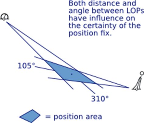 Marine Navigation Courses Lines Of Position Position Fixes