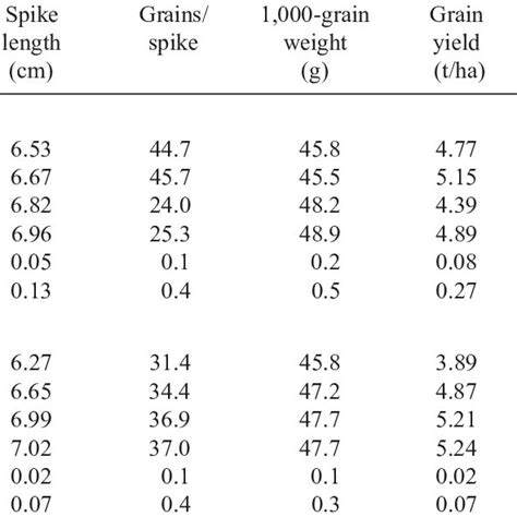 Effect Of Different Nitrogen Levels On Yield Attributing Characters