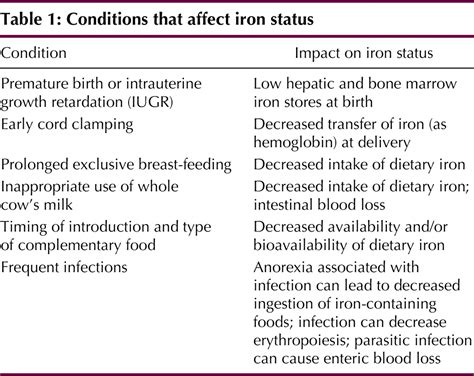 Clinical Nutrition 8 The Role Of Nutrition In The Prevention Of Iron