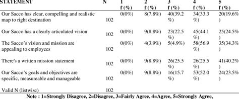 Descriptive Statistics For Strategic Direction Download Scientific