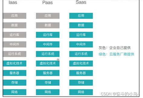 虚拟化 Docker基本管理