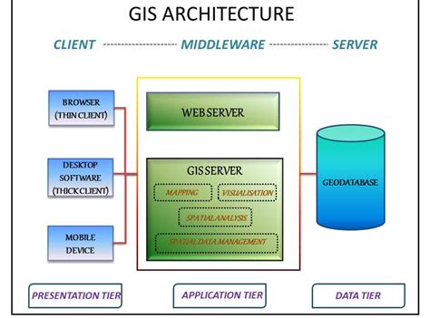 Architecture Of Gis