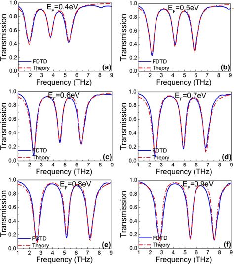 A F Transmission Spectra Calculated By Fdtd Numerical Simulation Download Scientific