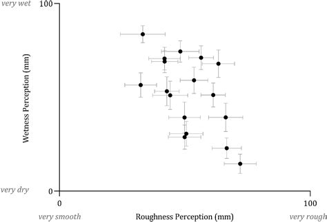 The Role Of Friction On Skin Wetness Perception During Dynamic Interactions Between The Human