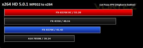 Amd Fx 8370e Review Synthetic Benchmarks X264 Hd