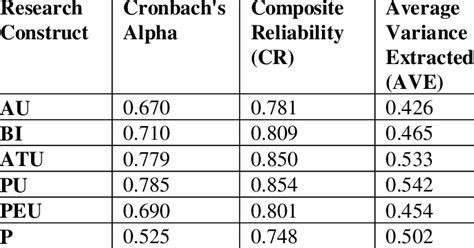 Cronbachs Alpha Composite Reliability Cr And Ave Download