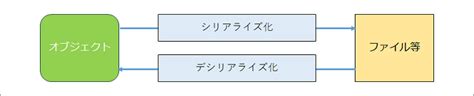 シリアライズSerialize Javaちょこっとリファレンス