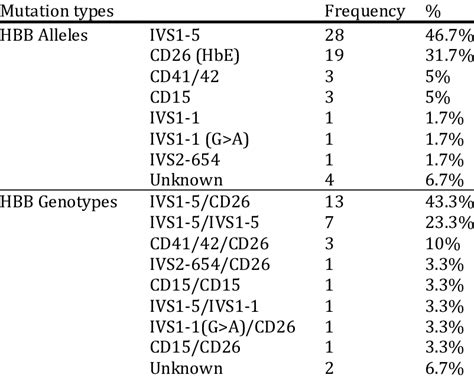 Allele Frequency And Genotype Distribution For β Thalassemia Mutations