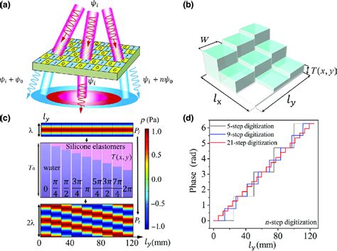 a schematic diagram of the 3d digital phase encoding model the