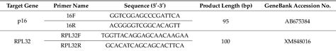 Table 1 From Simultaneous Analysis Of The P16 Gene And Protein In
