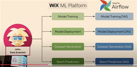 Wix K Airflow Pipelines Models Of The Web