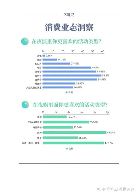 大学生夜间文旅消费洞察报告2023 知乎