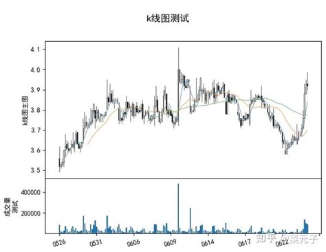 如何使用mpl finance画K线图2 知乎