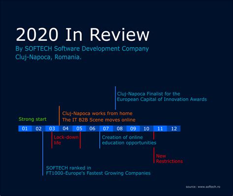 2020 In Review By A Software Development Company Cluj Napoca