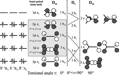 Ethylene Molecular Orbitals