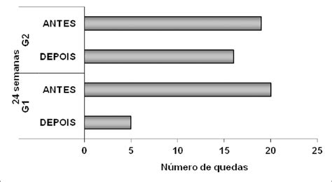 Número de quedas nas 24 semanas anteriores ao tratamento antes e
