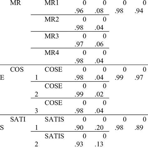 Validity And Reliability Test First Order Download Scientific Diagram