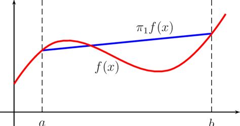 2 The Linear Interpolant π 1 F X On A Single Interval Download
