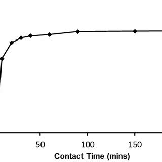 Effect Of Sorbent Dose And Particle Size On Sorption Of Cu 2 Ions