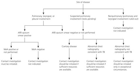 Guidelines Released For Investigation Of Potential Contact With Infectious Tuberculosis AAFP