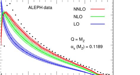Thrust Distribution At Q M Z At Lo Blue Nlo Green And Nnlo